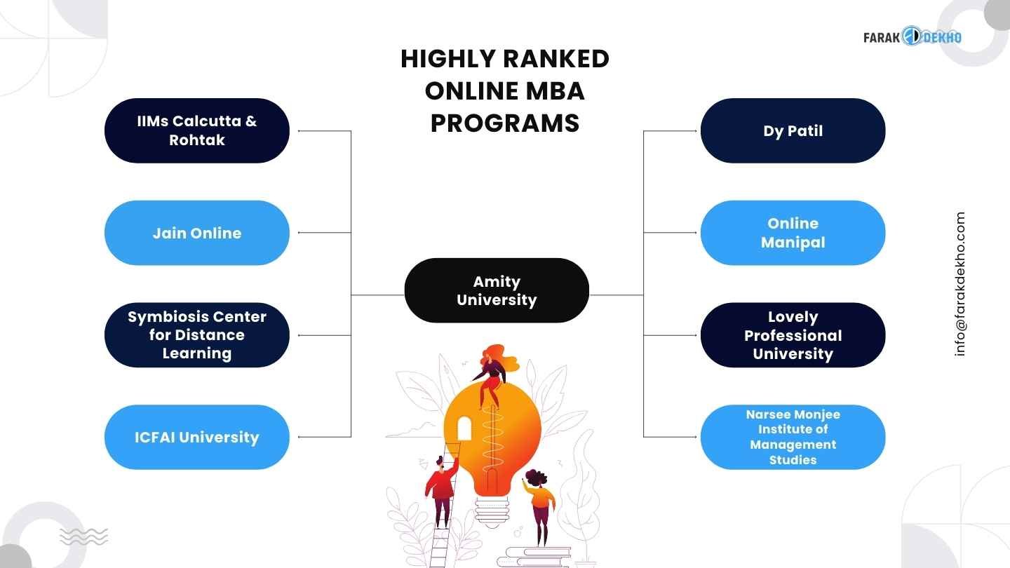 Scope and Benefits of Online MBA in India 2024