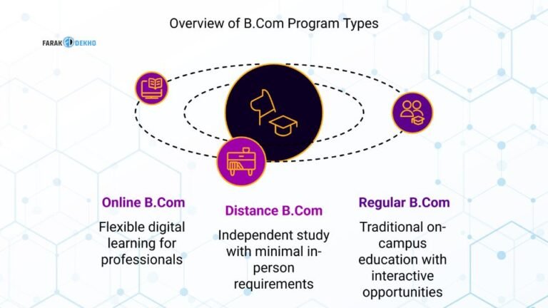 B.Com Full Form - Bachelor of Commerce